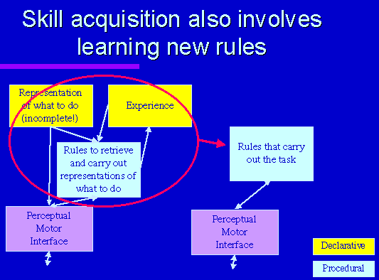 Skill acquisition as a chunking process which diminishes the need for ...